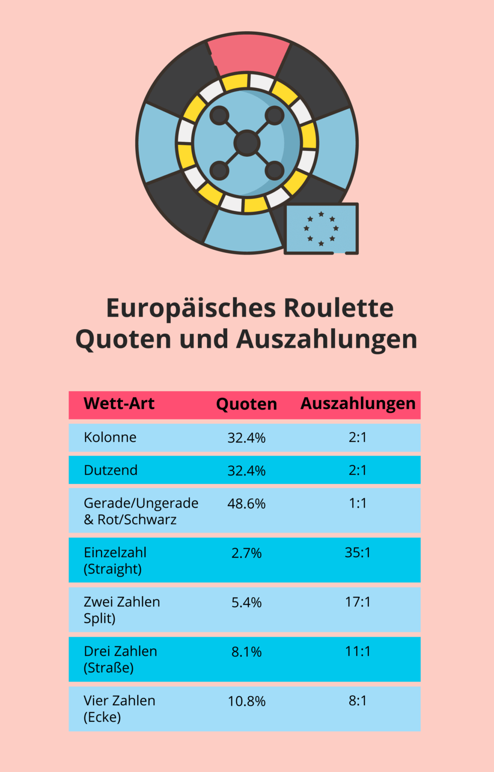 Die beste Europäisches Roulette Anleitung mit einfacher Erklärung
